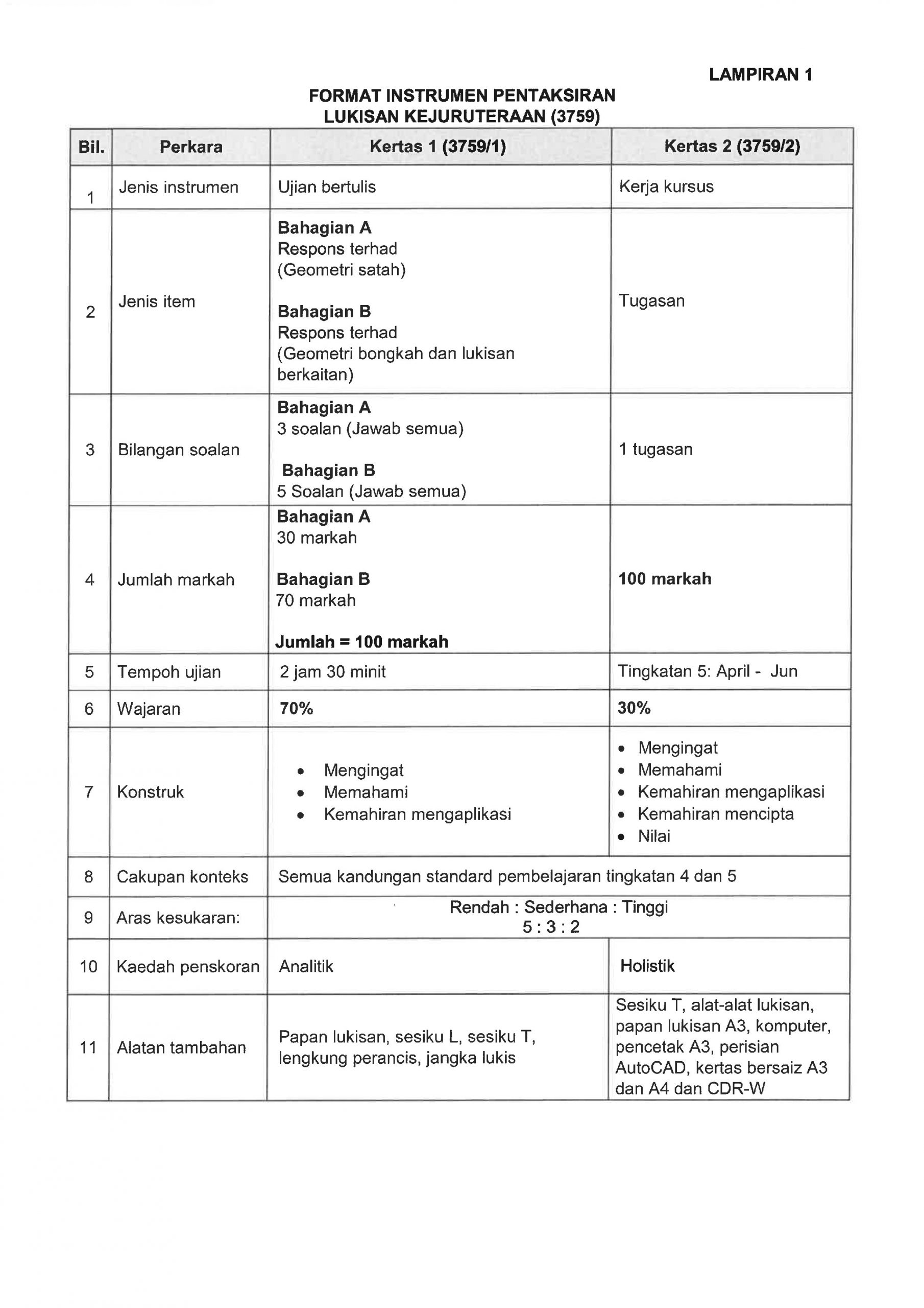 Format SPM Mulai 2021 Bagi MPET Dan MPV - TCER.MY