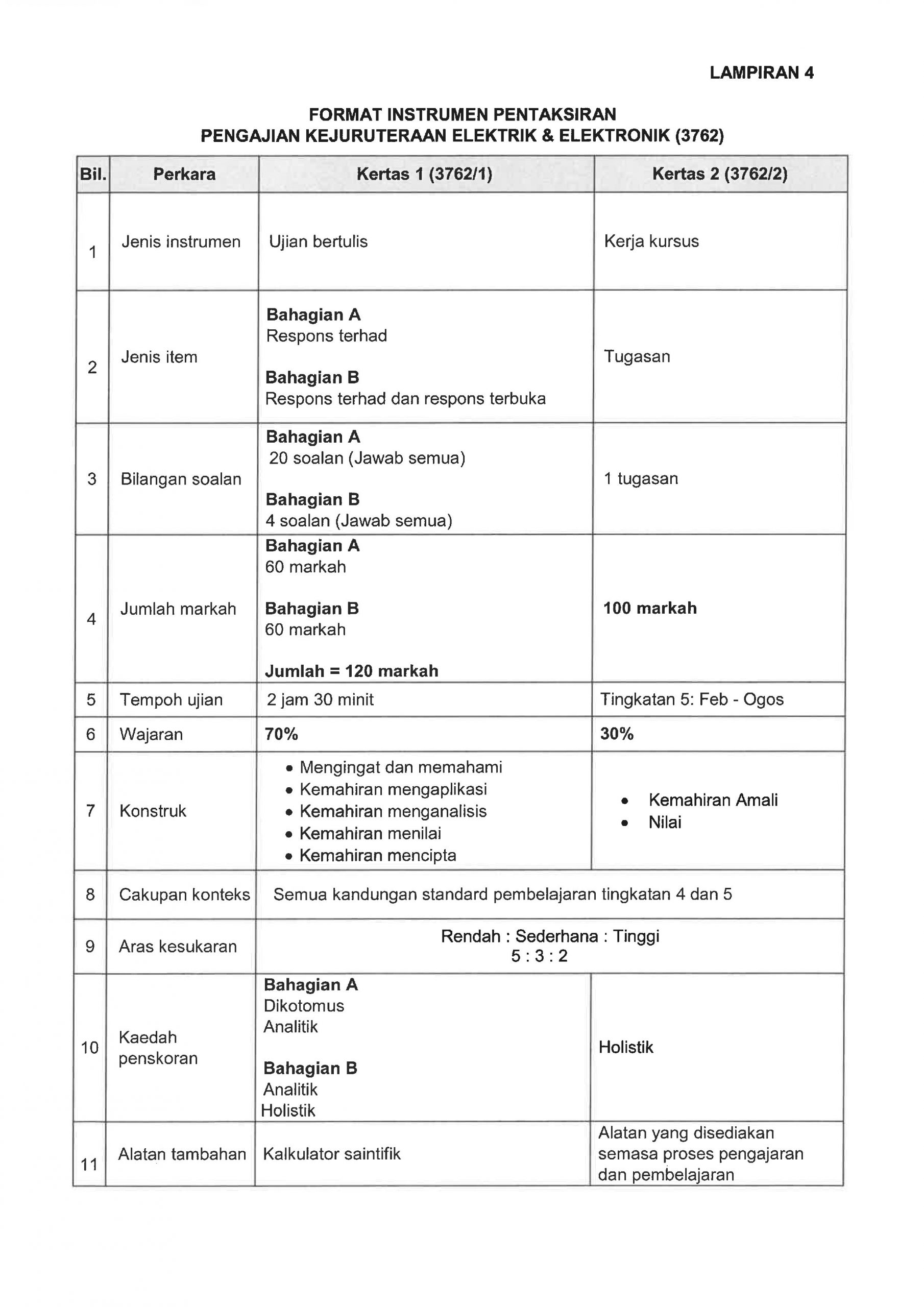 Format SPM Mulai 2021 Bagi MPET Dan MPV - TCER.MY