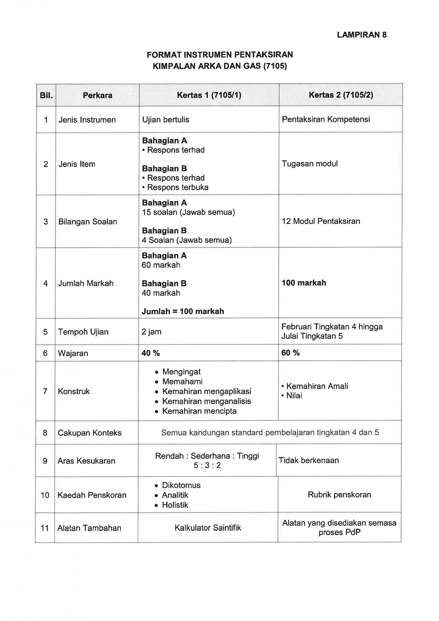 Format SPM Mulai 2021 Bagi MPET Dan MPV - TCER.MY