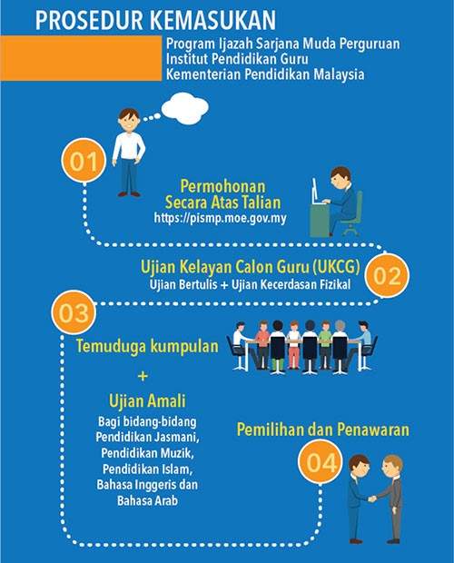 Permohonan IPG 2021 Lepasan SPM (PISMP) - TCER.MY