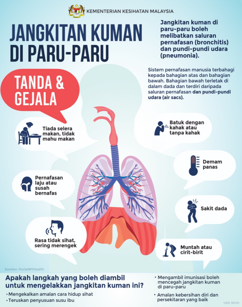 2 Jenis Bronkitis: Simptom, Punca, Diagnosis & Ujian - TCER.MY