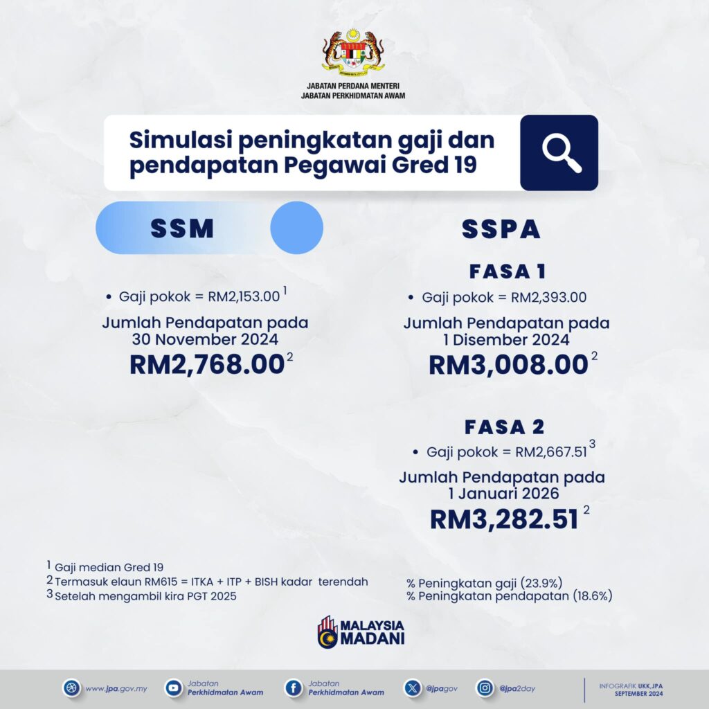 Kaedah Pemberian Pelarasan Gaji SSPA Kepada Penjawat Awam - TCER.MY