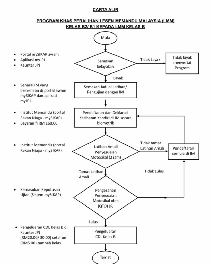Program Khas Peralihan Lesen Memandu Malaysia B2/B1 Kepada B - TCER.MY