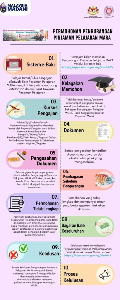 EConversion MARA: Pengurangan Bayaran Balik Pinjaman Pelajaran - TCER.MY