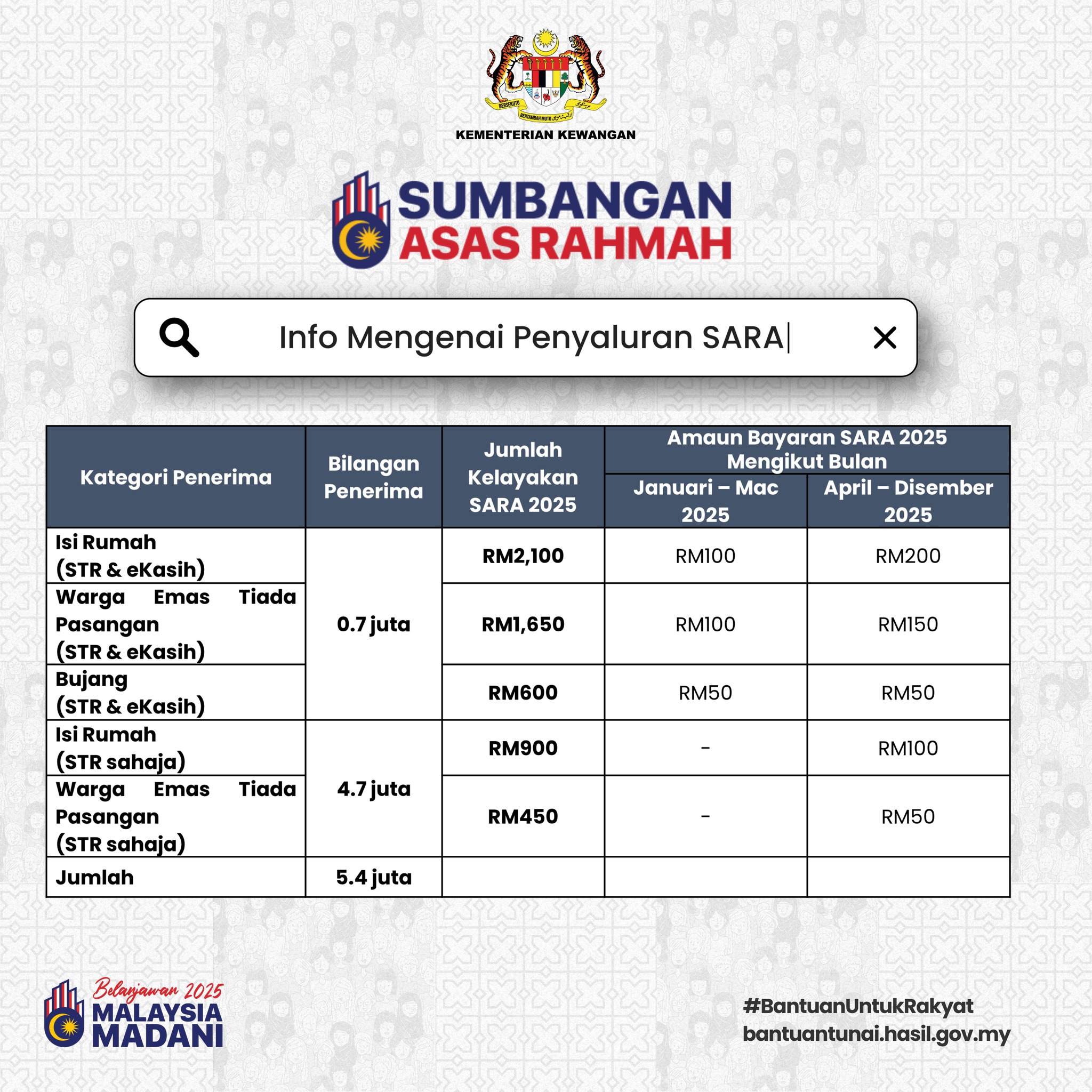 Sumbangan Asas Rahmah (SARA STR 2025) Bermula 1 April 2025 - TCER.MY